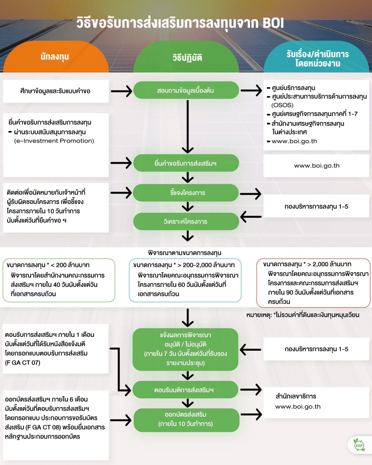 Tax incentive (BOI) Solution of investment for the sustainable future