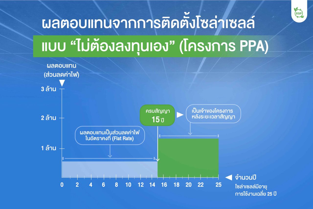 Private PPA ติดตั้งโซล่าเซลล์โรงงาน แบบไม่ต้องลงทุนเอง