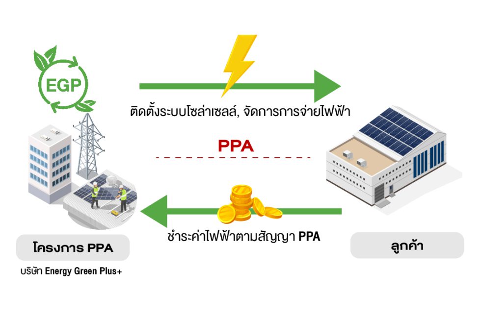 Private PPA ติดตั้งโซล่าเซลล์ "ไม่ต้องลงทุนเอง" เพราะเราลงทุนให้
